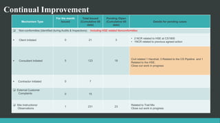 Project Quality control Progress .pptx
