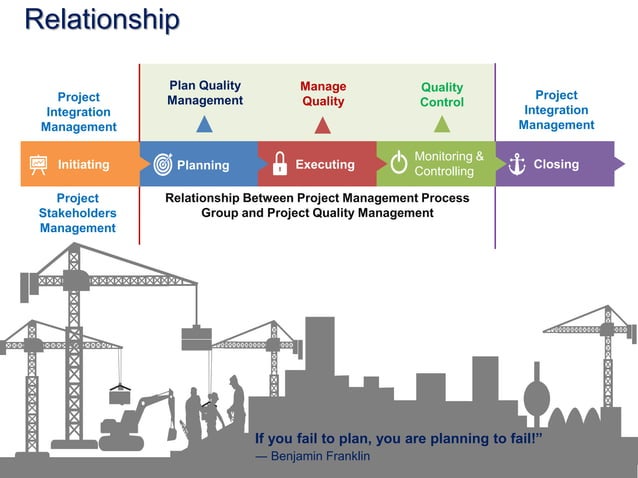 Project Quality Management - PMBOK | PDF
