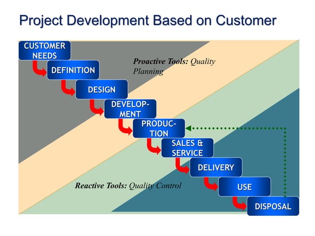Project Quality Management - PMBOK | PDF