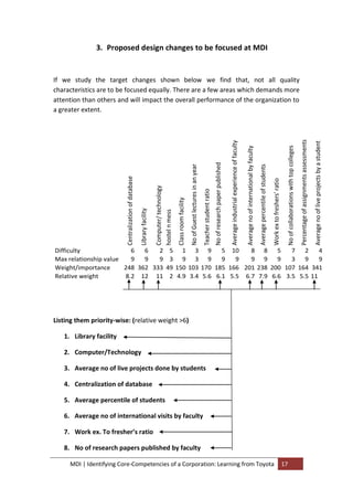 Identifying Core-Competencies of a Corporation: Learning from Toyota | PDF