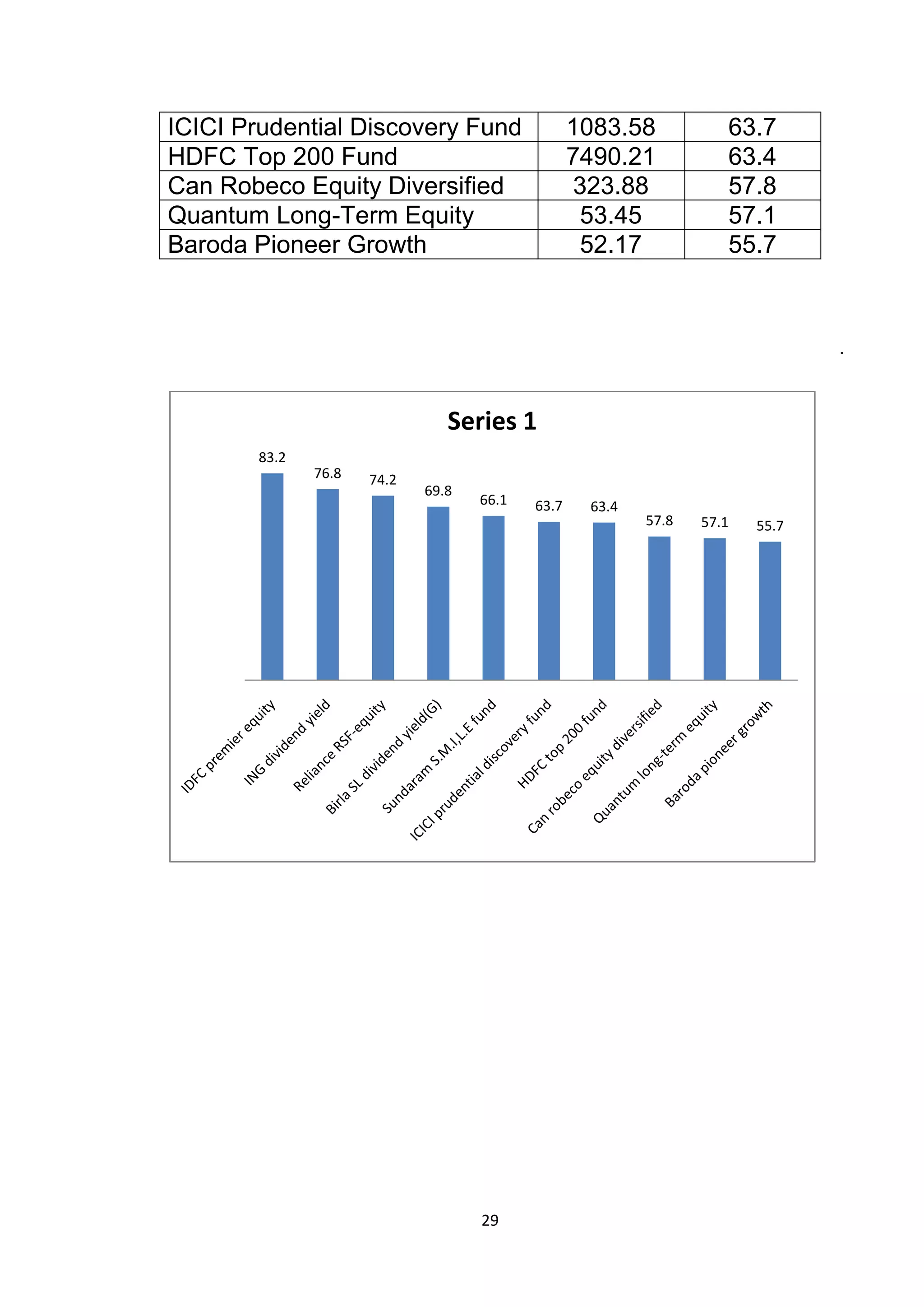 A PERFORMANCE EVALUATION OF MUTUAL FUND | PDF | Mutual Funds | Personal ...