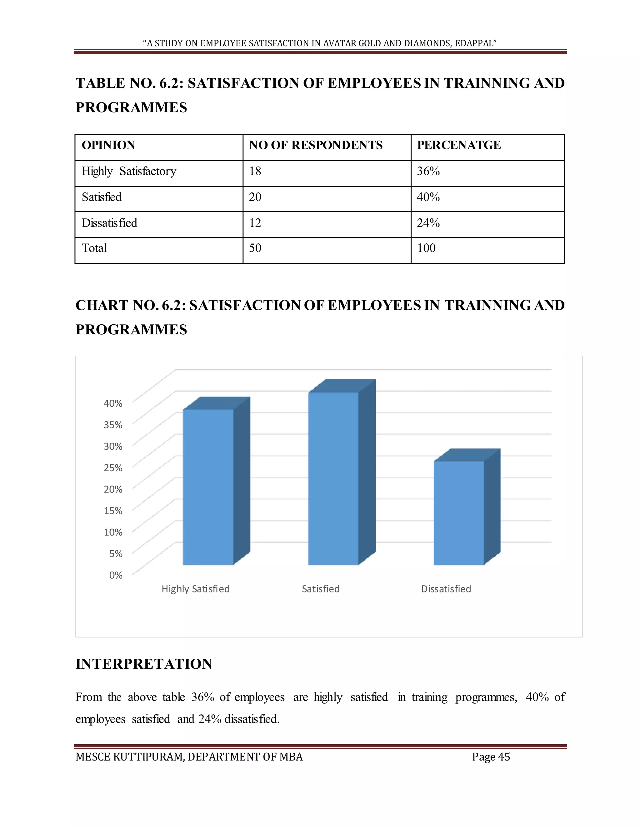PROJECT REPORT ON EMPLOYEE SATISFACTION (sample) | DOCX