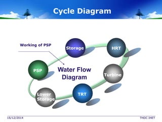 Project report on THDC Hydrop Power Plant Summer Training | PPTX