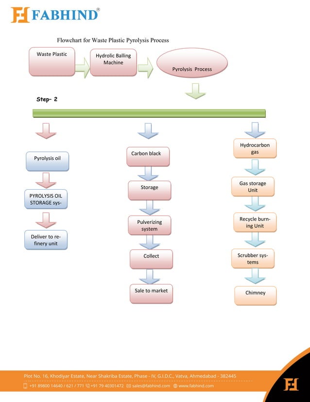 Project report FAB HIND | PDF