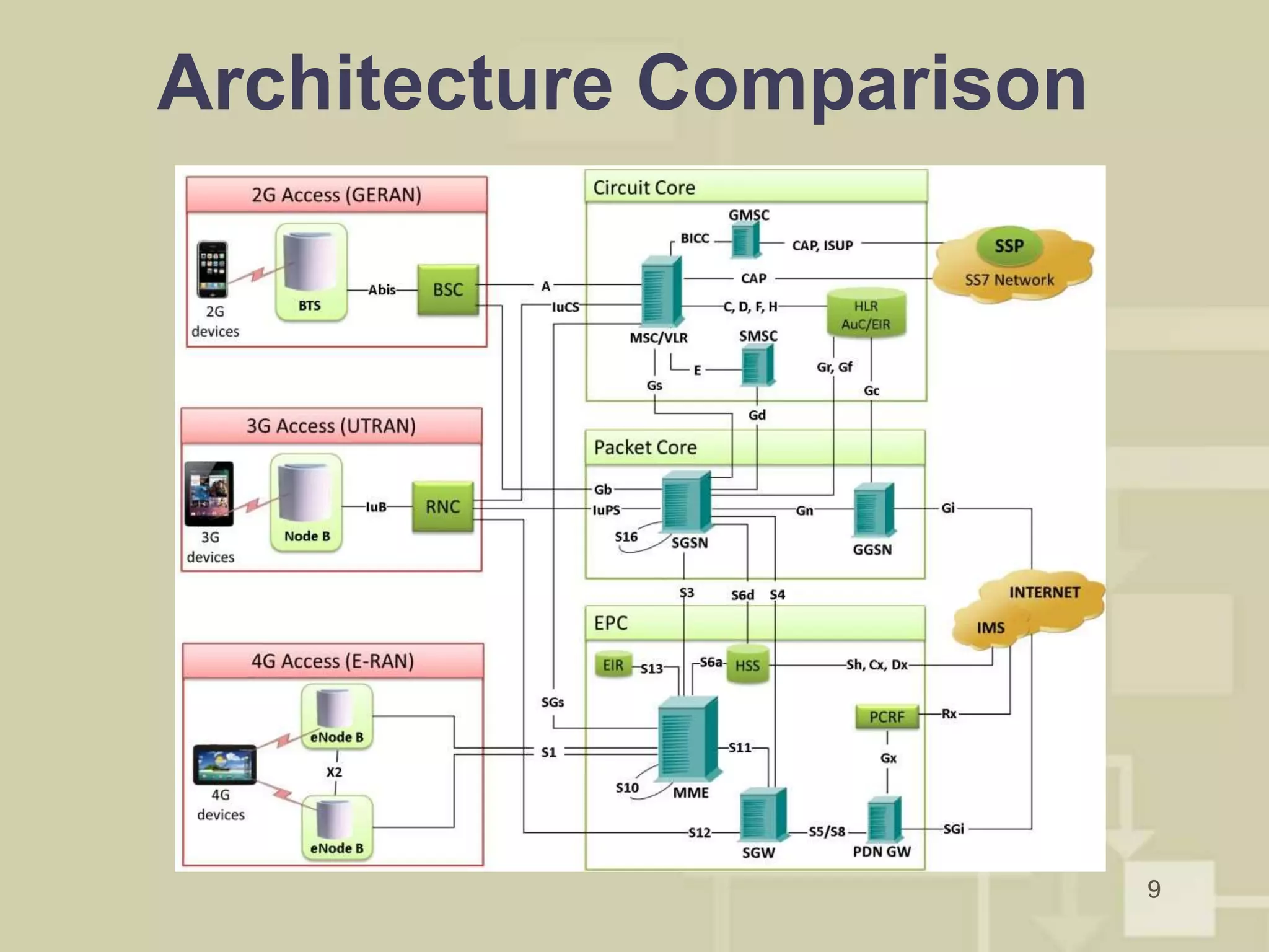Evolution of Telecommunication | PPTX