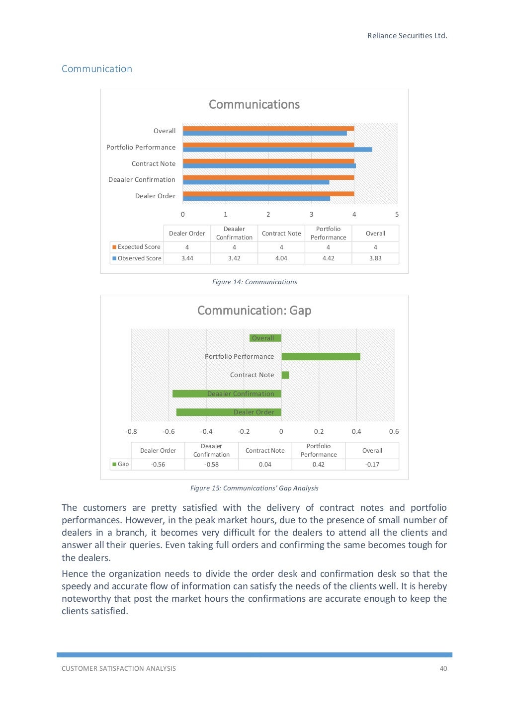 Summer Internship Project report- Customer Satisfaction Analysis: Re…