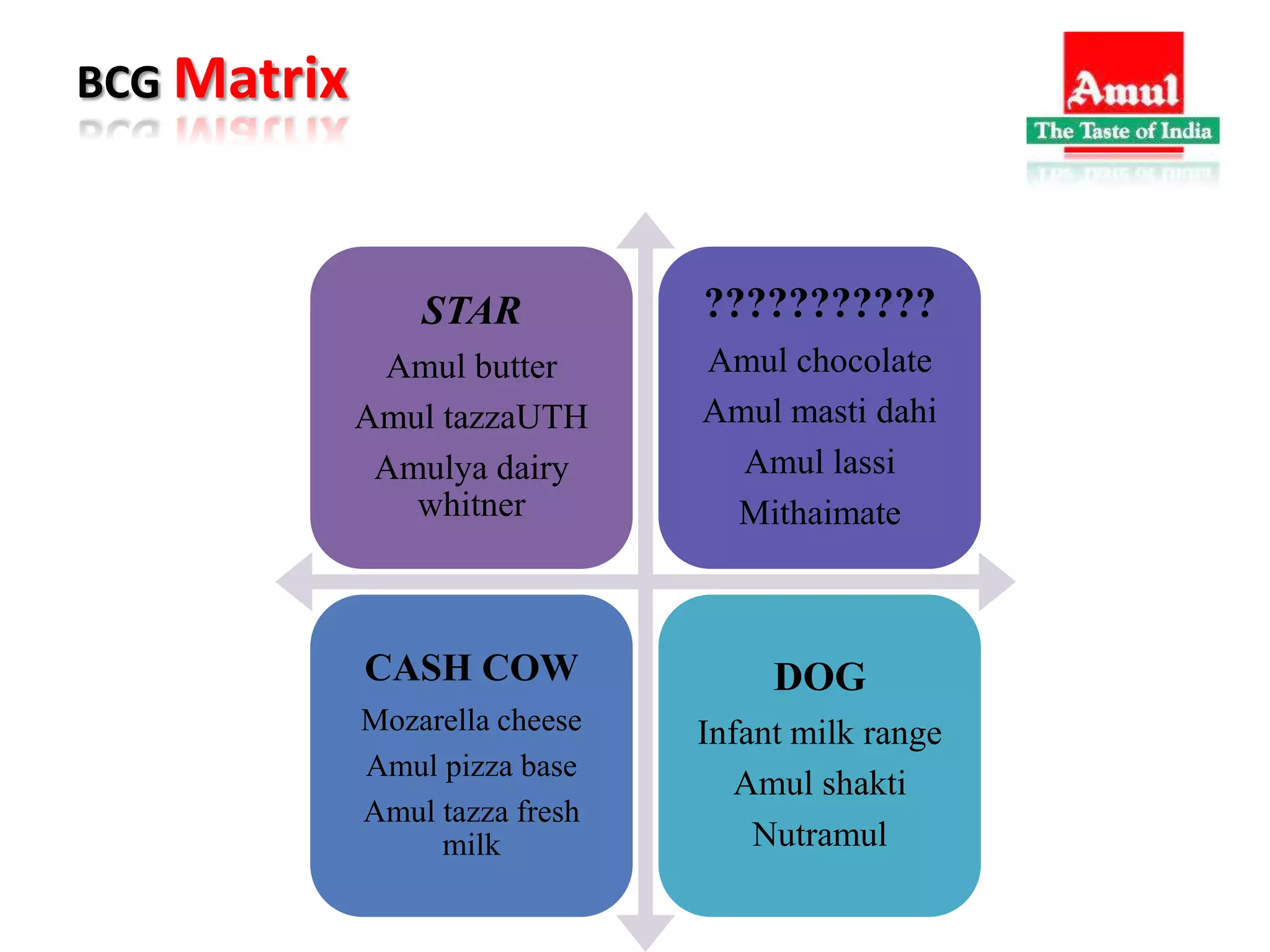 Project report 0n amul | PPTX