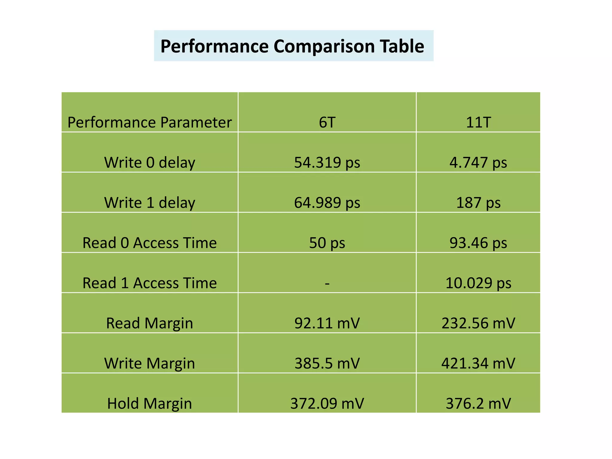 Single Ended Schmitt Trigger Based Robust Low Power SRAM Cell | PDF | Data Storage and ...