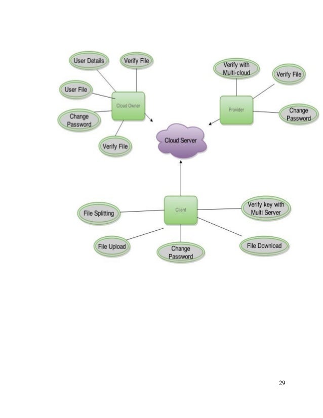 Cloud Computing Security From Single To Multi Clouds