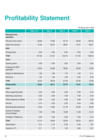 PROJECT REPORT FOR BANK LOAN | PDF