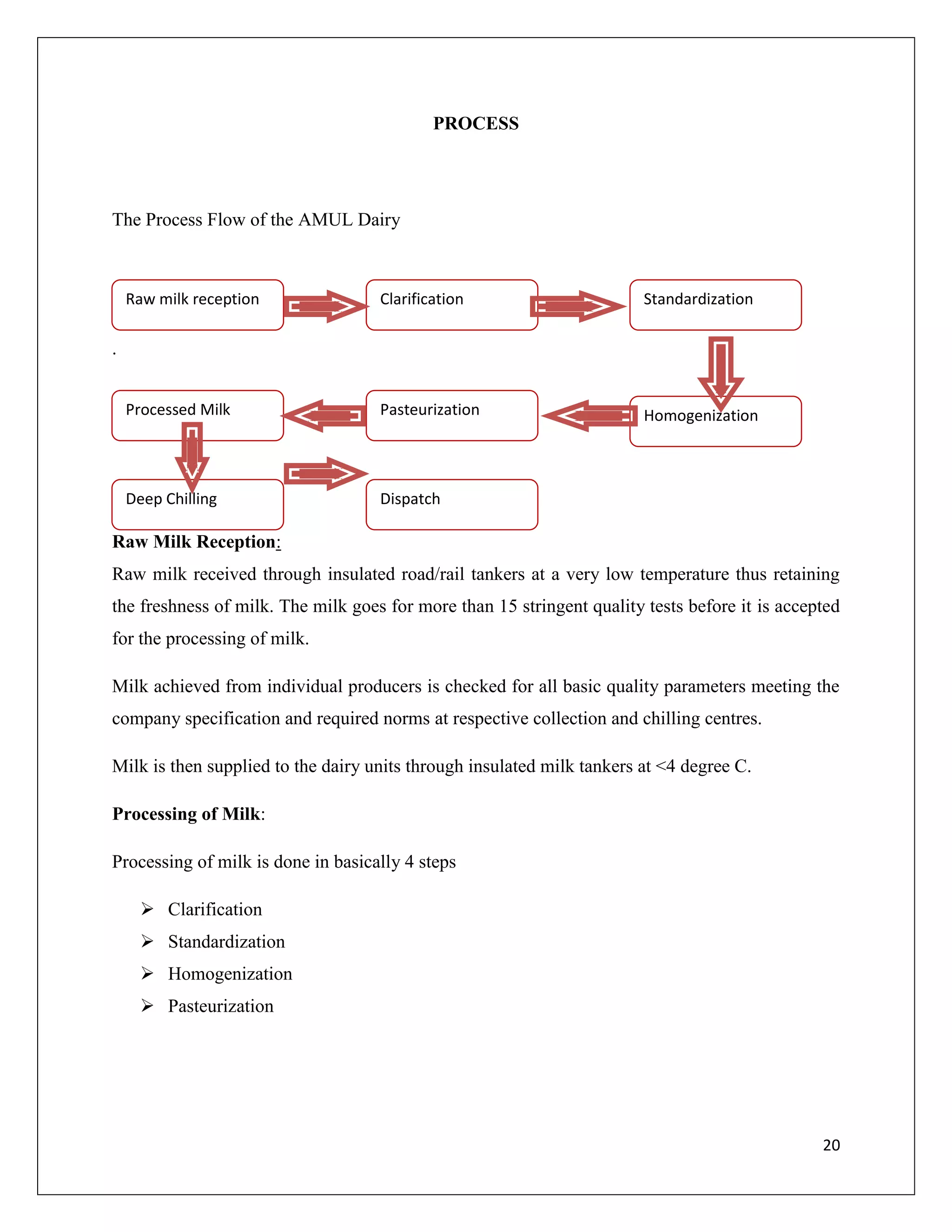 Amul supply chain management | PDF