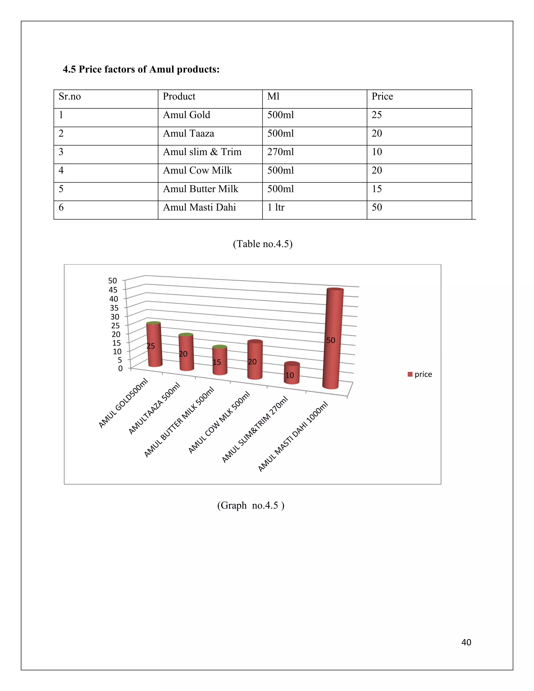 Amul supply chain management | PDF