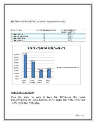 PROJECT REPORT ON ADVERTISEMENT EFFECTIVENESS OF VERKA.docx