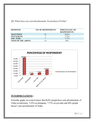 PROJECT REPORT ON ADVERTISEMENT EFFECTIVENESS OF VERKA.docx