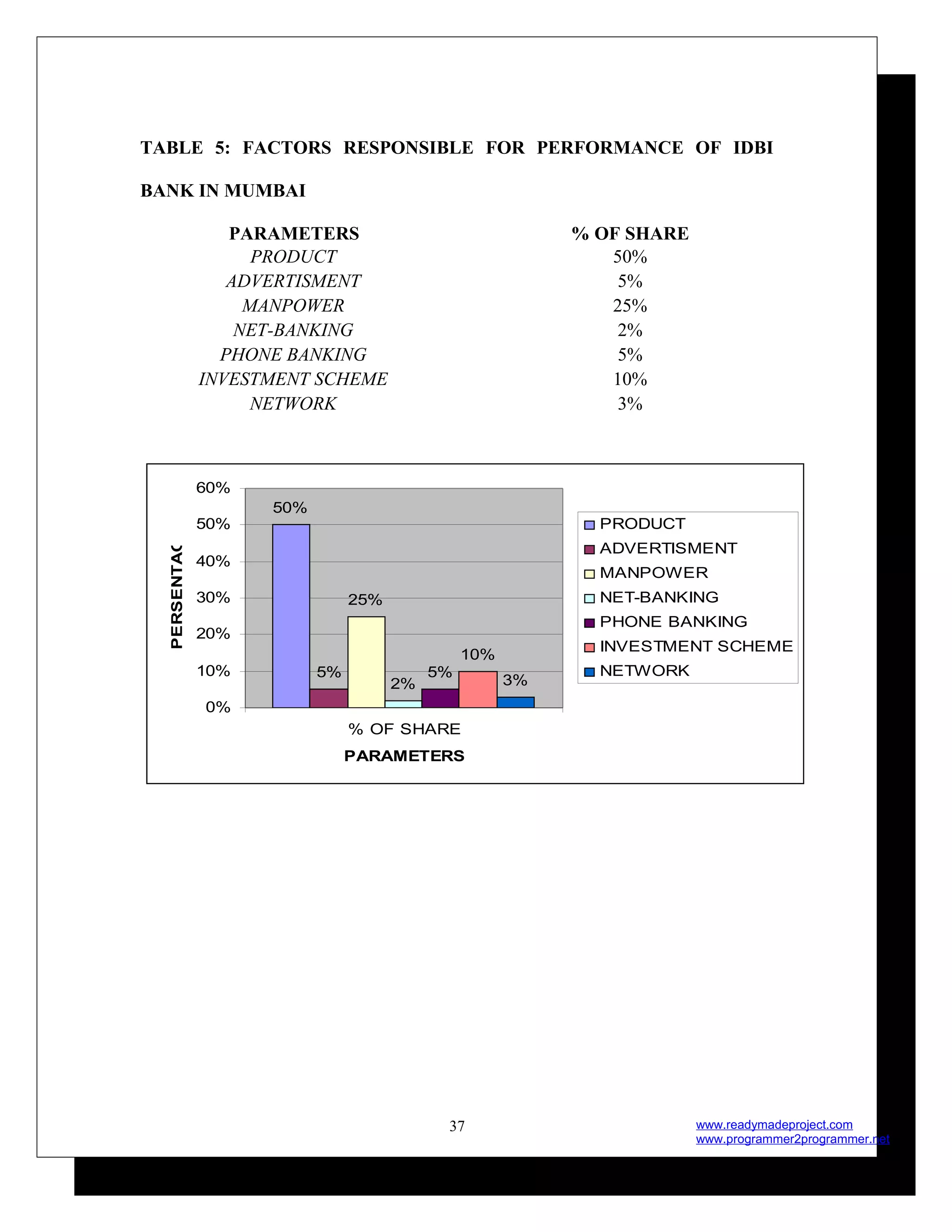 Project report on_idbi_bank | DOC