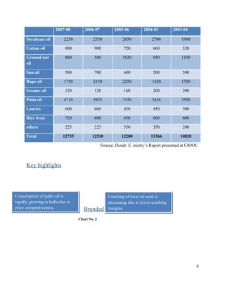 Project Report On Import Of Crude Palm Oil | PDF