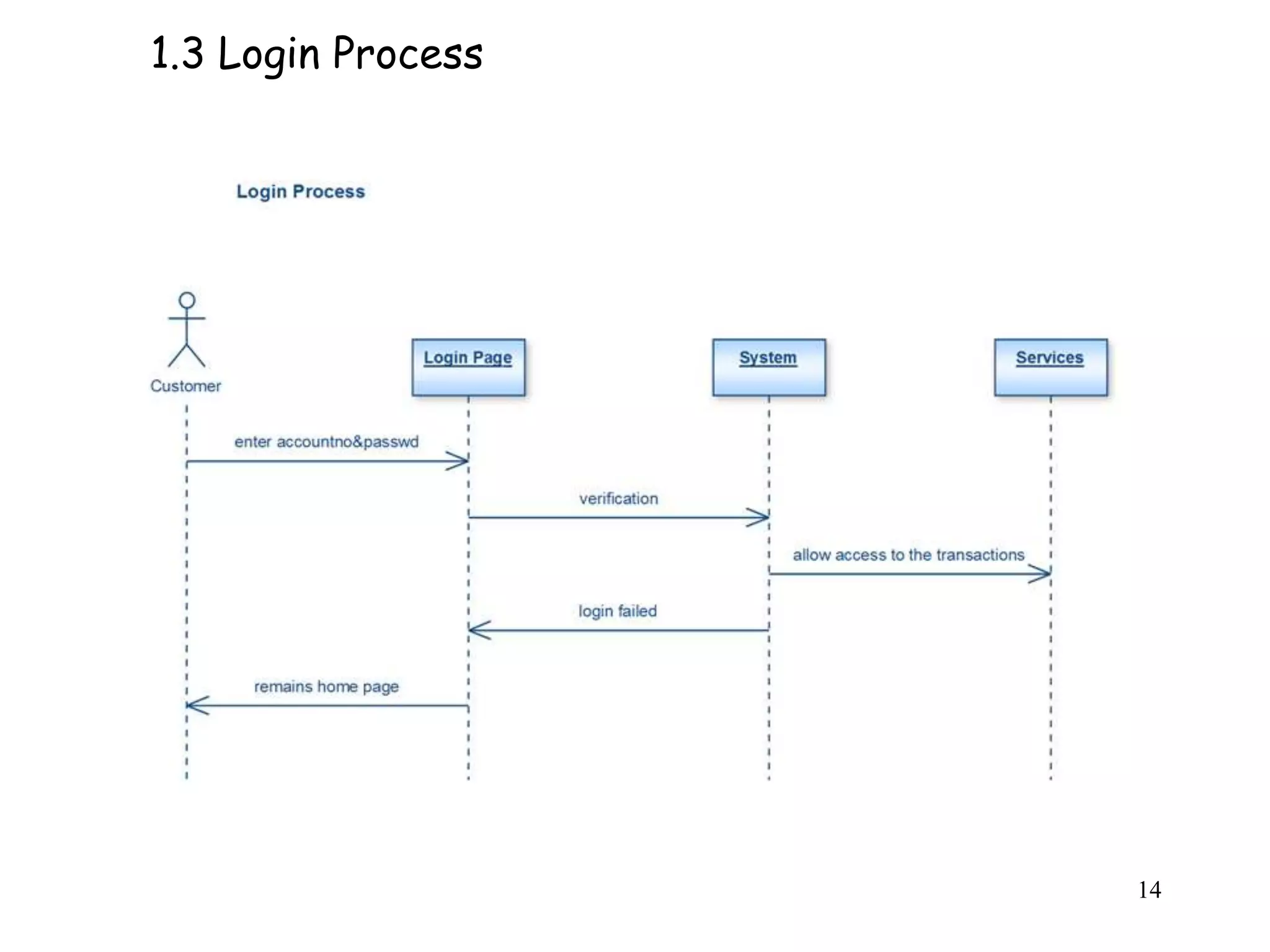 java Project report online banking system | PPT