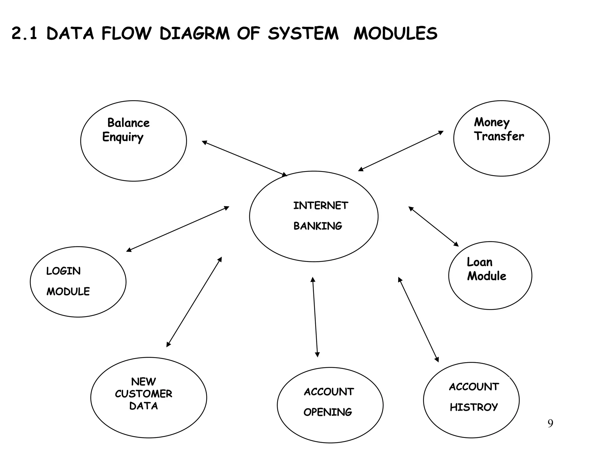 java Project report online banking system | PPT