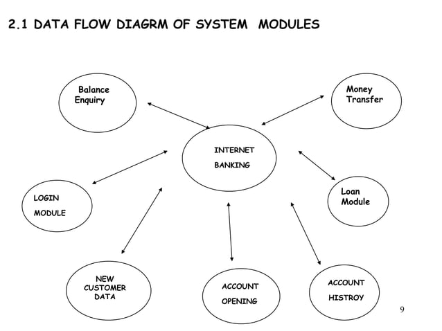 Java Project Report Online Banking System Ppt