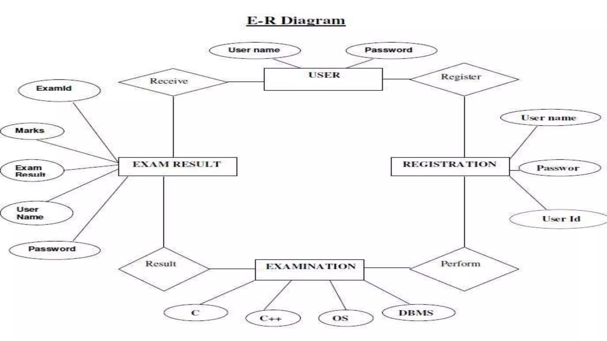 Project report on online examination system | PPTX