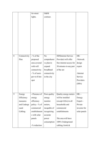 Project report smart city | PDF