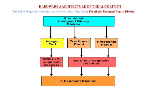 Fractional Unsigned Binary Divider Ppt 