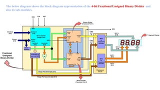 Fractional Unsigned Binary Divider | PPT