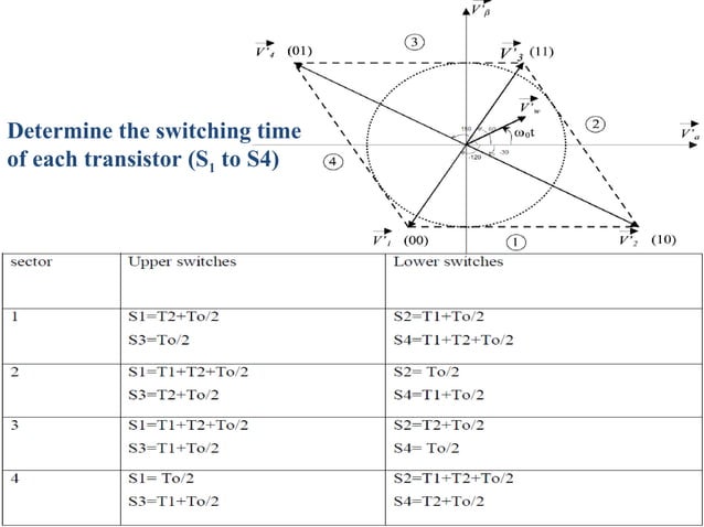 space vector PWM for 2 leg inverter | PPT