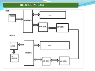 CAN BASED COLLISION AVOIDANCE SYSTEM FOR AUTOMOBILES | PPT