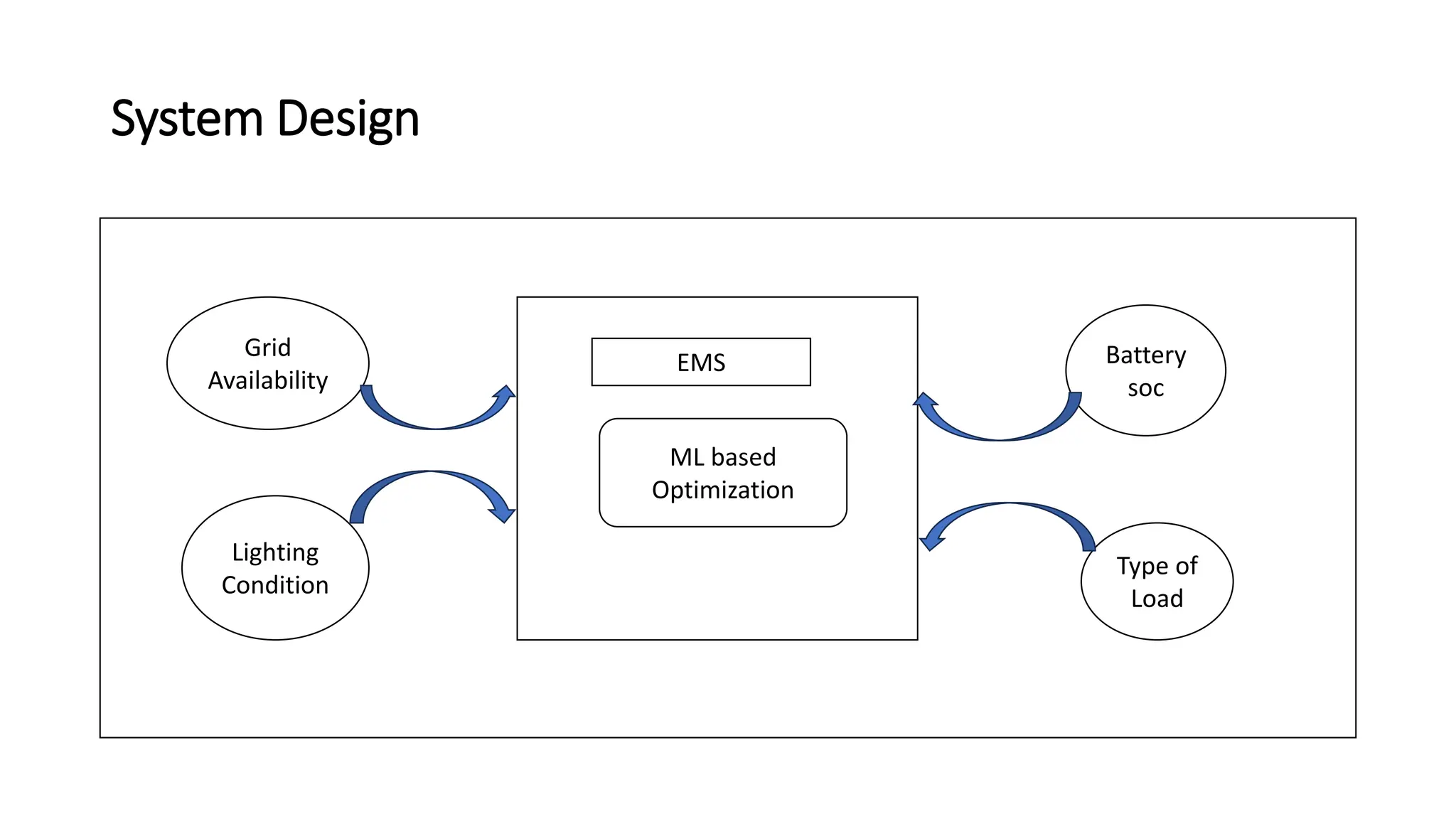Smart Residential Energy Management System Using Machine Learning.pptx