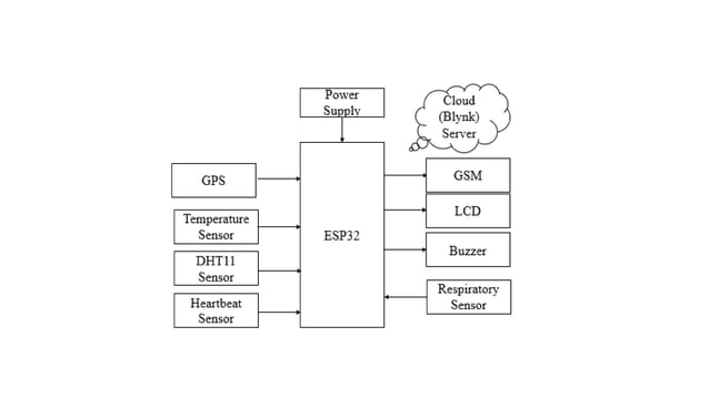 IOT_BASED_AUTOMATED_HEALTHCARE_SYSTEM.pptx | Wearable Technology | Consumer Electronics