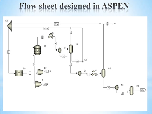 Process Simulation of Urea Plant | PPTX