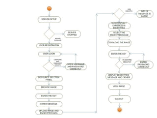 Reversible image data hiding over encrypted domain using key modulation | PPT