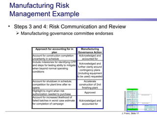 Project Risk Management | PPT