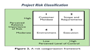 Project Risk Management | PPT