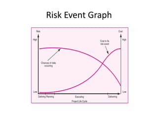 Project risk management | PPT