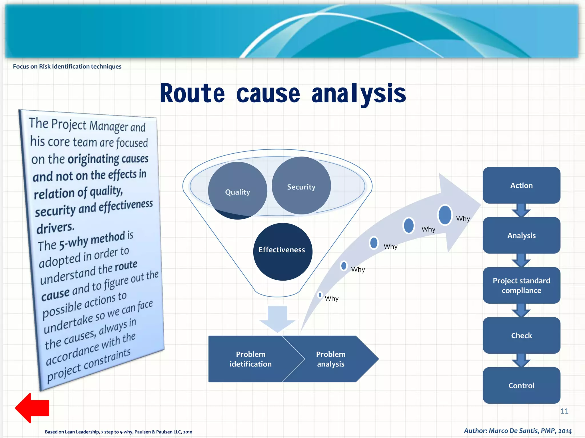 Project risk management focus on risk identification techniques | PPT
