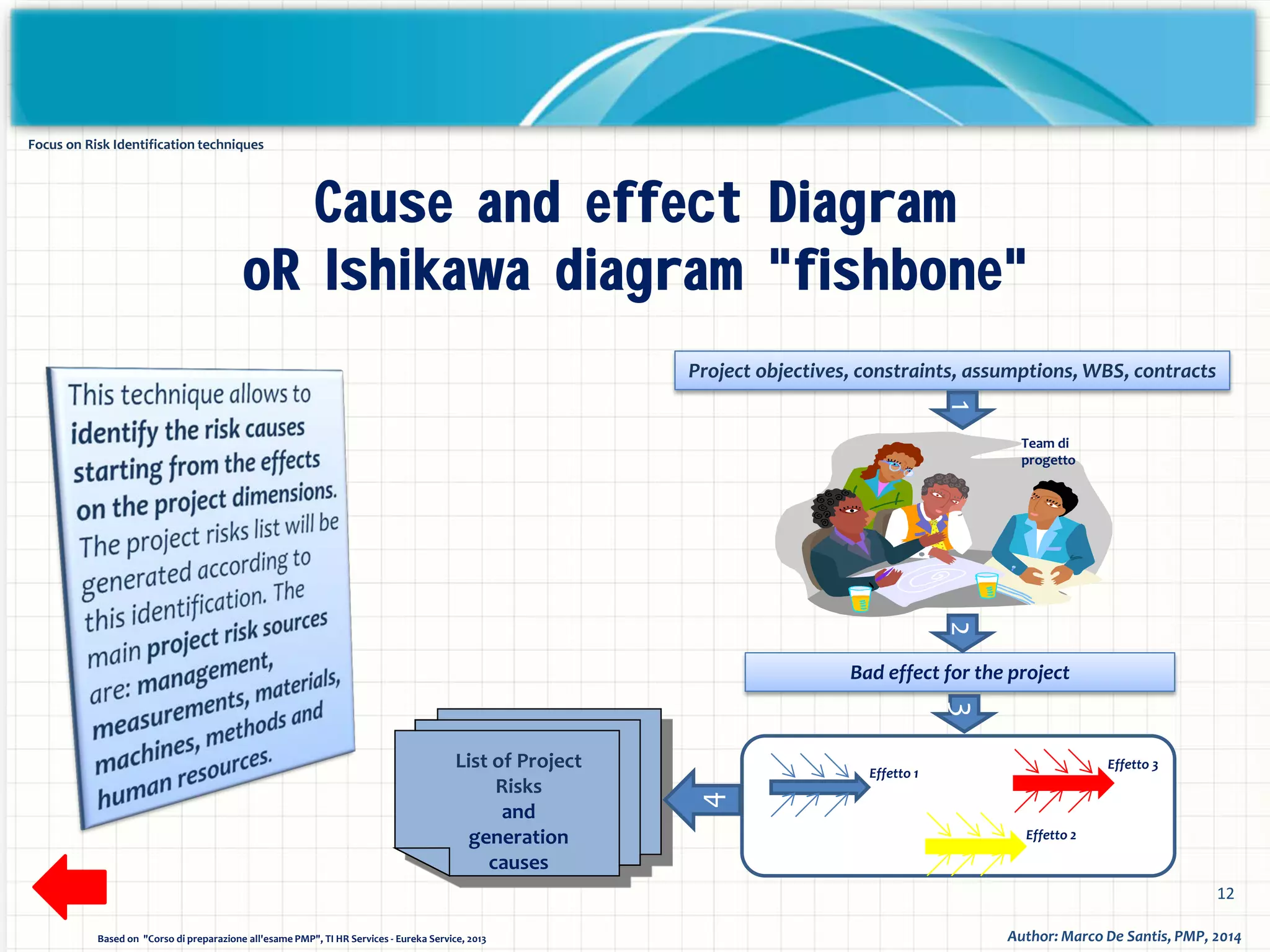 Project risk management focus on risk identification techniques | PPT