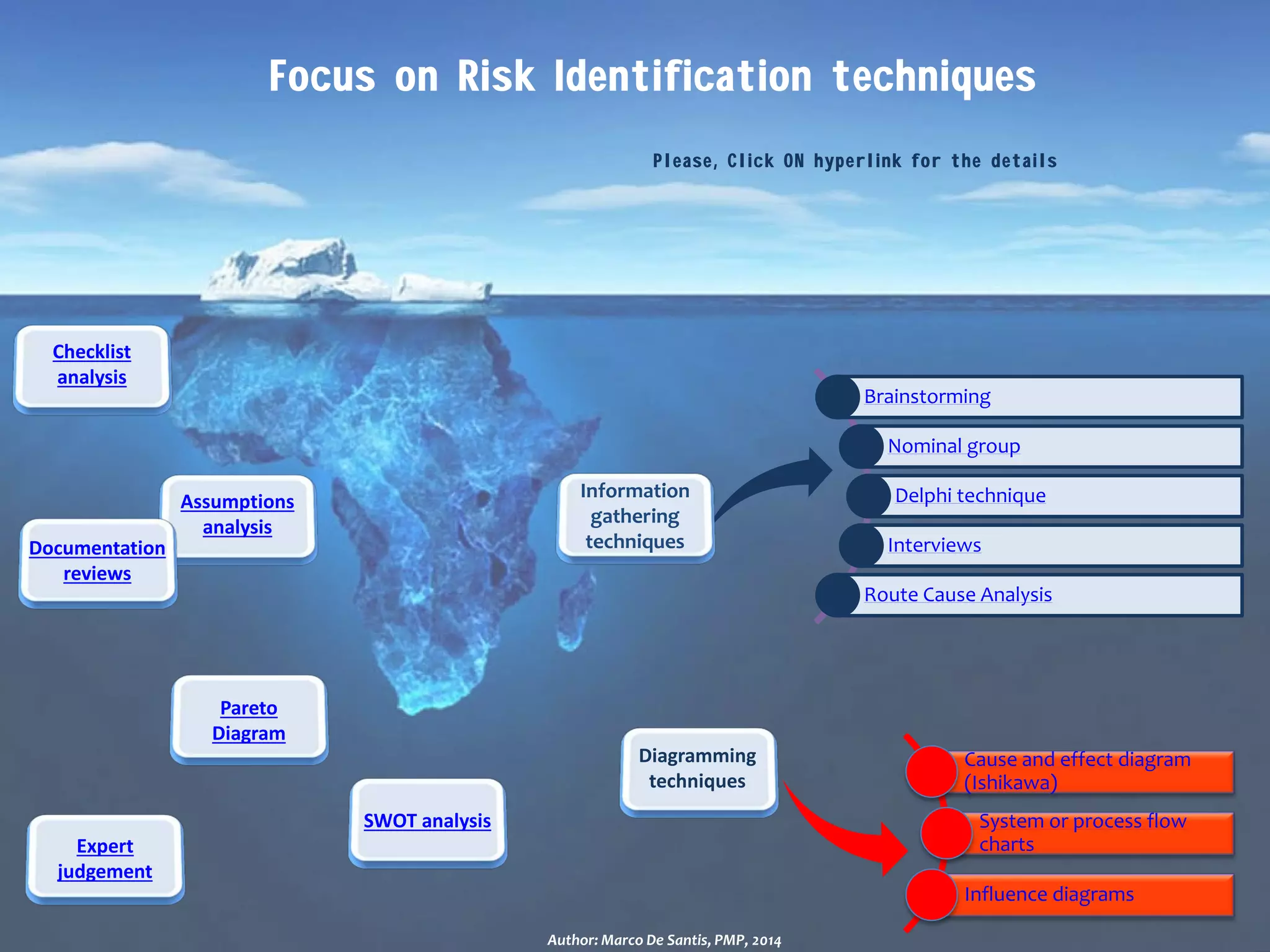 Project risk management focus on risk identification techniques | PPT