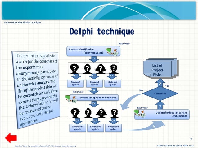 Project risk management focus on risk identification techniques | PPT