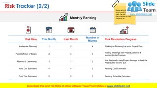 Project Risk PowerPoint Presentation Slides | PDF