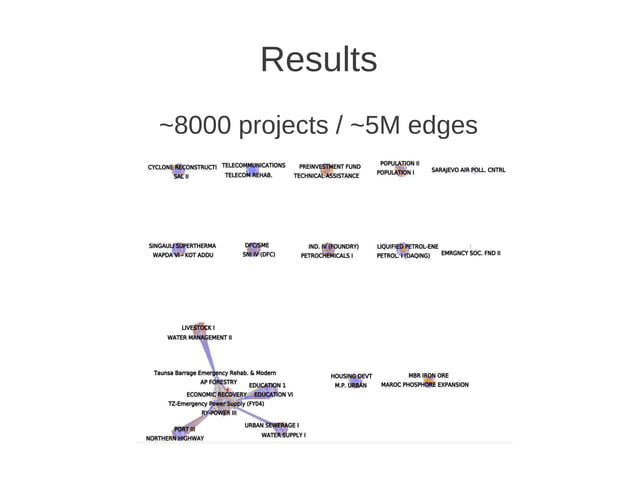 Network analysis applied to project risks identification | PDF
