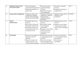 Rubrics of the Project in Engineering Division | PDF