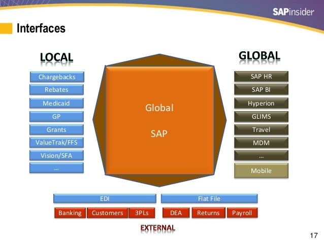 Best Practices For Managing A Large Scale Sap System Consolidation Pr 6177