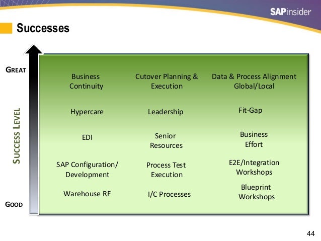 Best Practices for Managing a Large-Scale SAP System Consolidation Pr… Best Practices for Managing a Large-Scale SAP System Consolidation Pr…