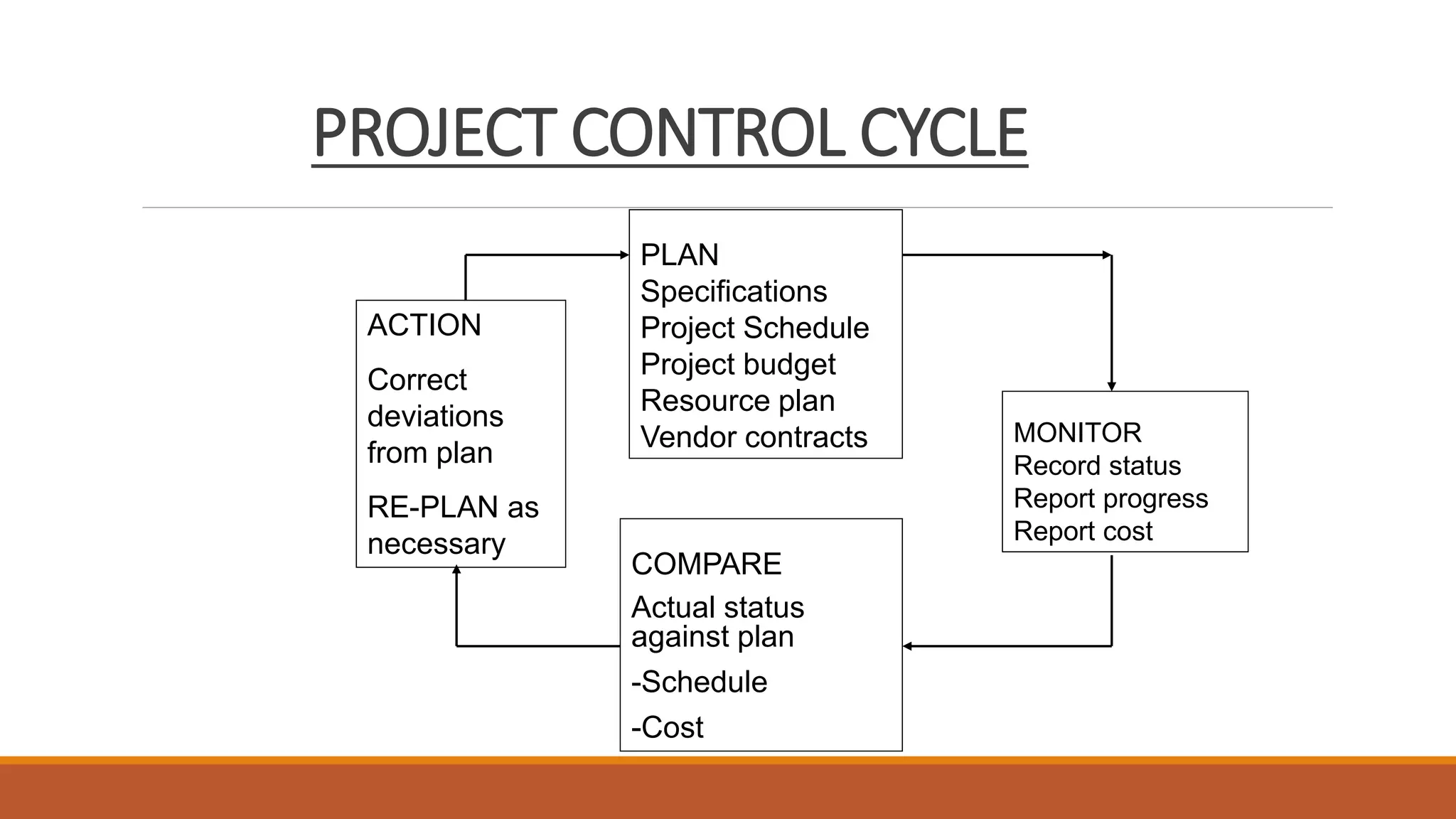 PROJECT SCHEDULE | PPTX