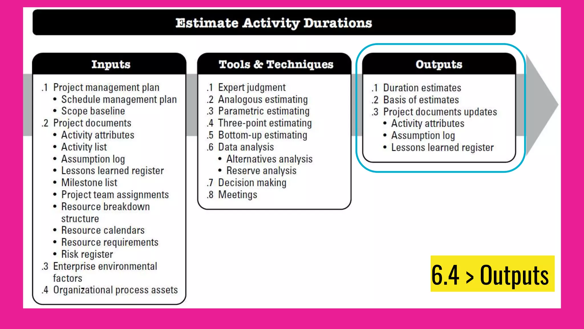 Project Schedule Management - Estimate Activity Durations - PMP ...