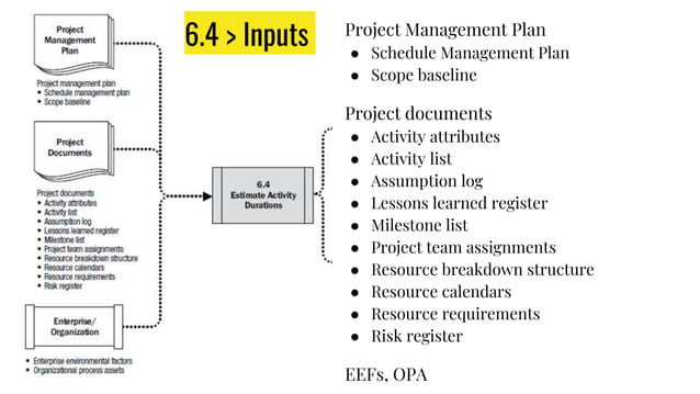 Project Schedule Management - Estimate Activity Durations - PMP ...