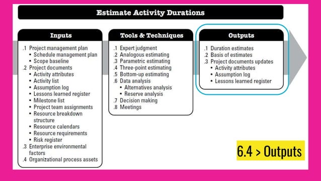 Project Schedule Management - Estimate Activity Durations - PMP ...
