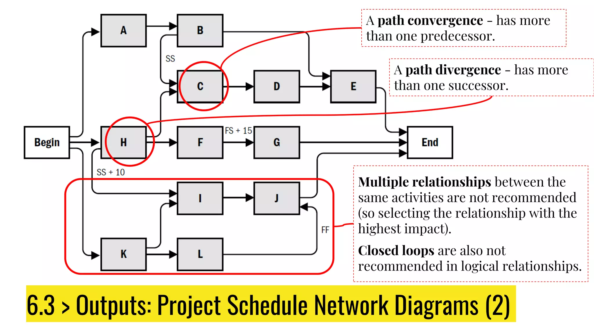Project Schedule Management - Sequence Activities - PMP Workgroup | PPTX